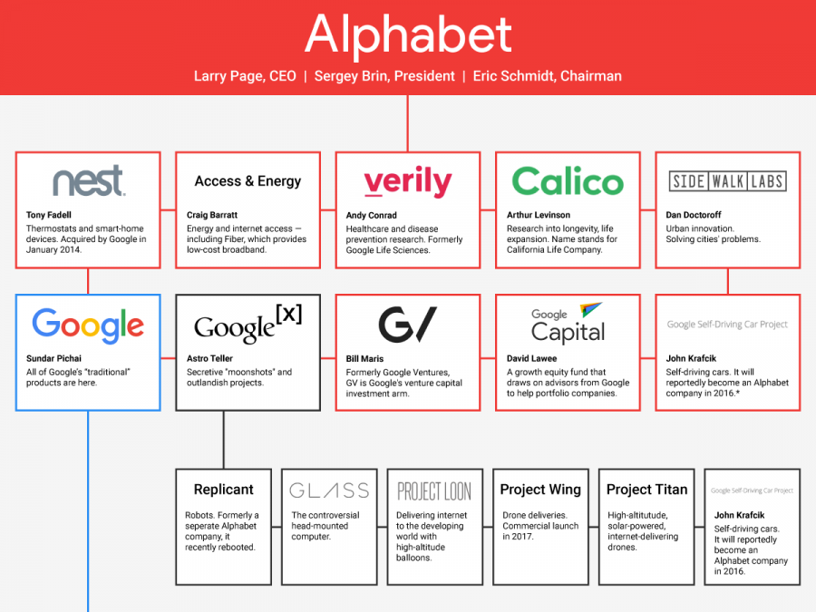 Espectacular crecimiento de Google (Alphabet)