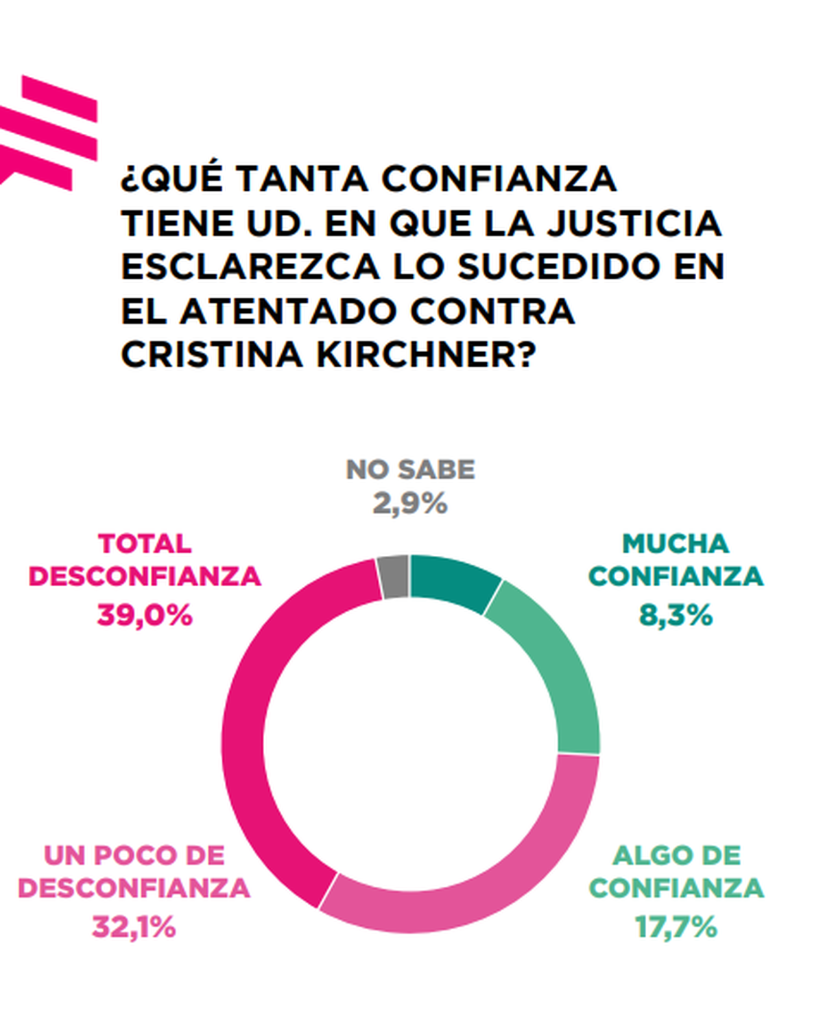Atentado a CFK: 71% harto de la Grieta y la justicia en duda
