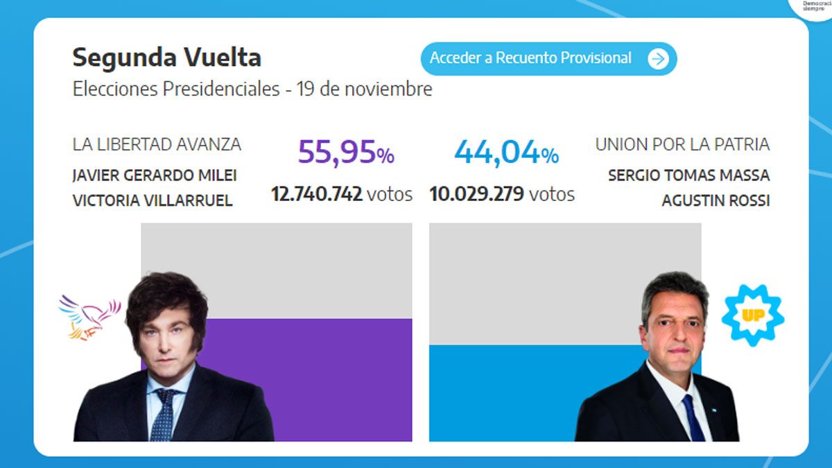 Datos oficiales: Milei ganó y le saca 11 puntos de ventaja a Massa