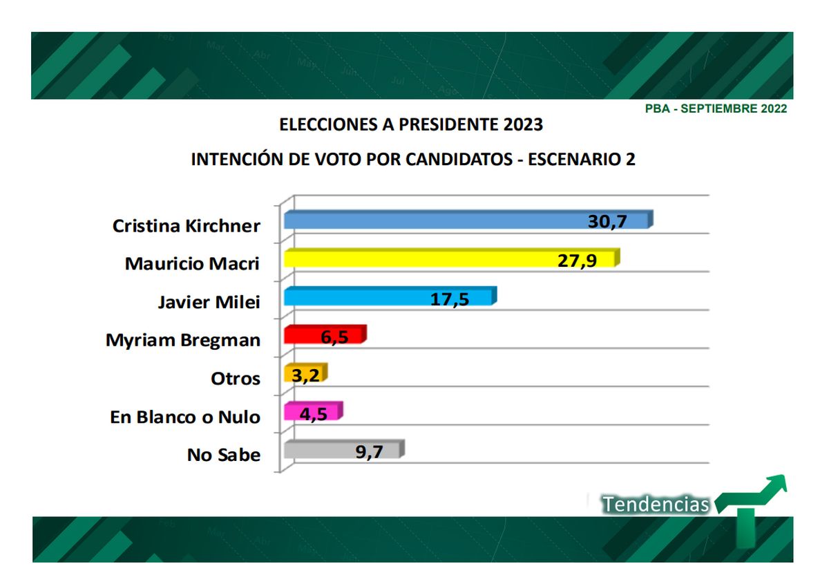 Encuesta: Cómo viene la intención de voto en PBA