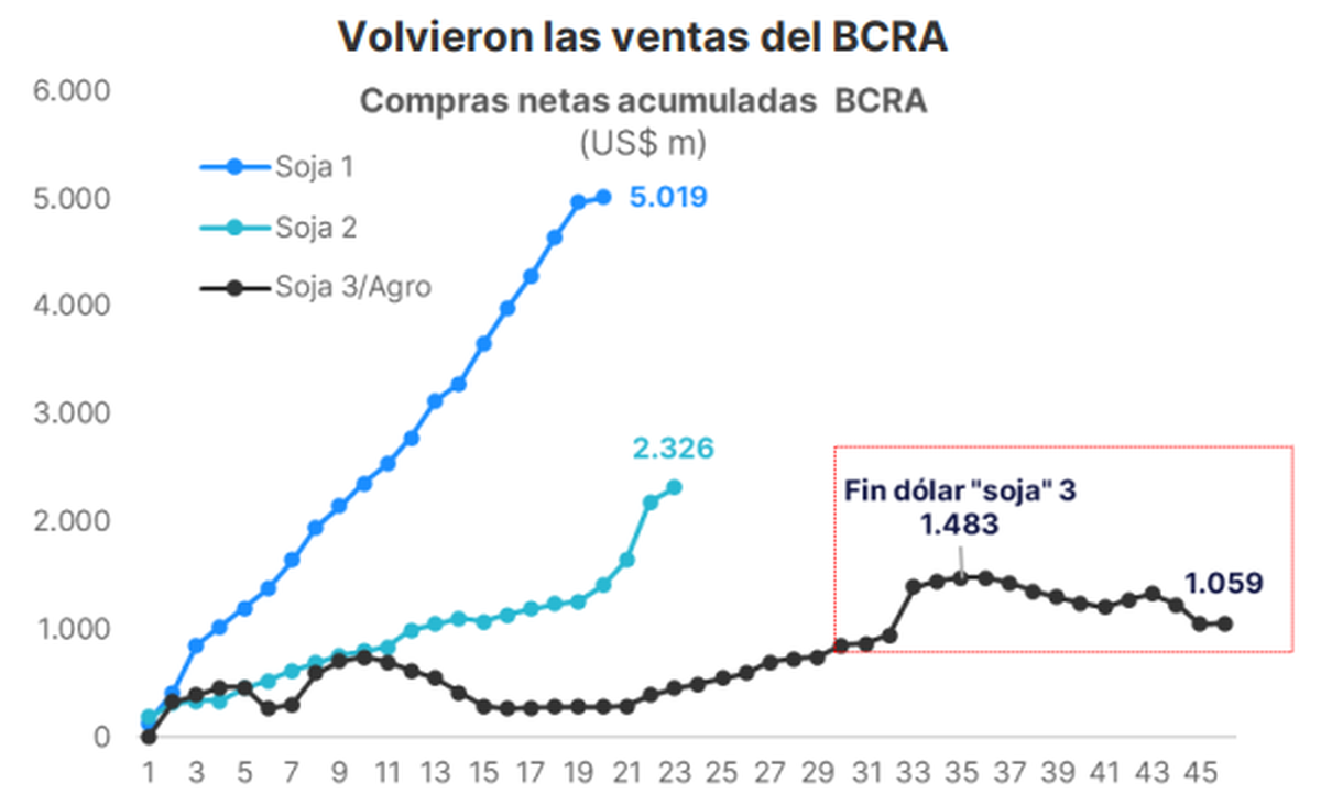 BCRA con reservas comprometidas, ¿La sequía sigue golpeando?