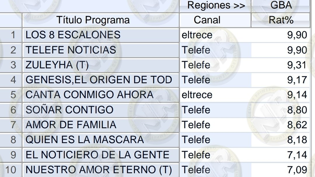 Increíble: Telefe fracasa y revive a Marcelo Tinelli