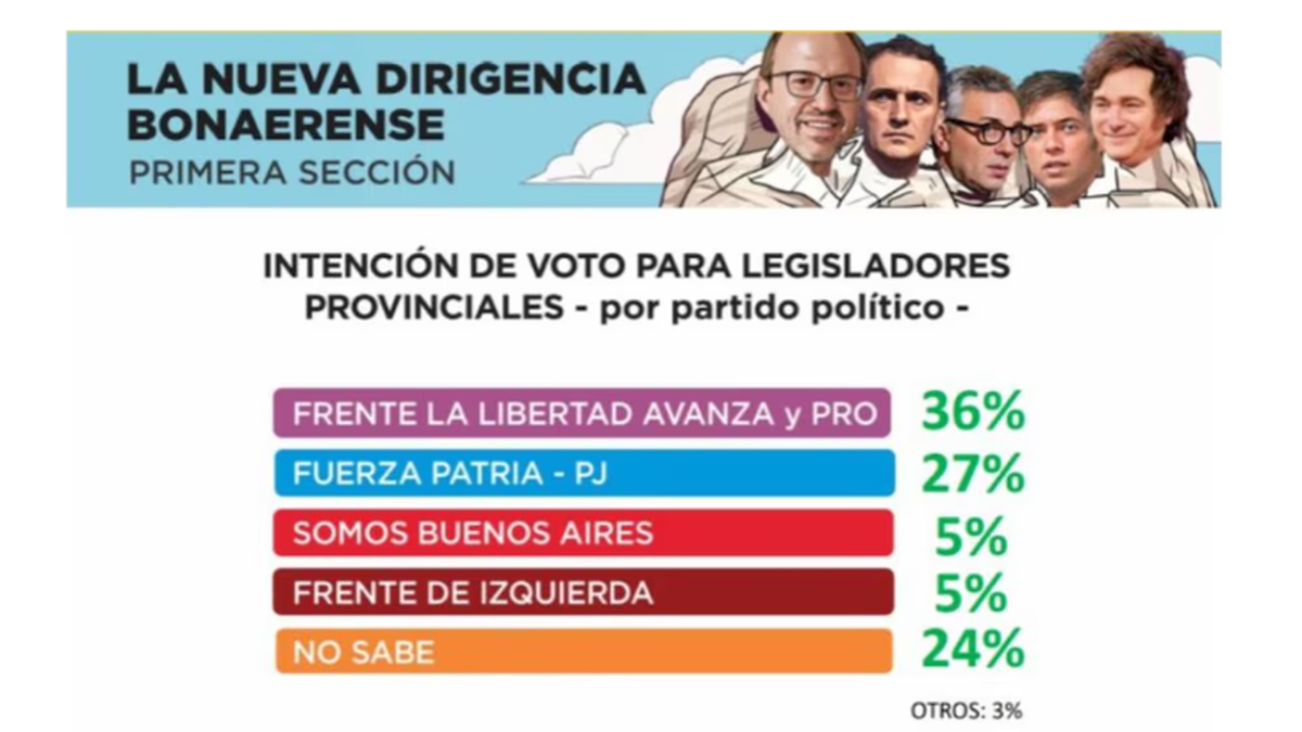 El papelón de las encuestas en PBA: La fallida proyección de Isasi-Burdman