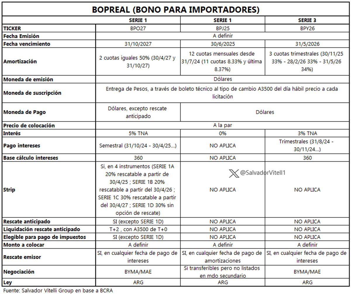 BOPREAL: Buen nombre, pésimo bono (importadores sin interés)