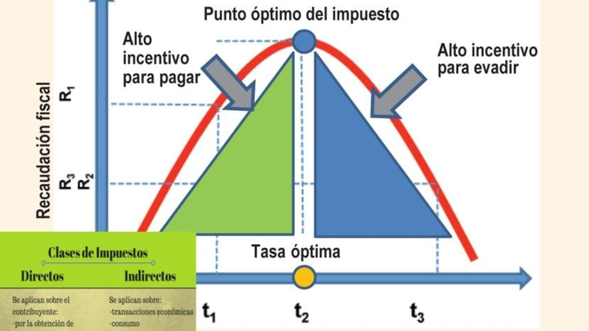 Rumor que crece: Javier Milei descubrió la Curva de Laffer y bajó las ...