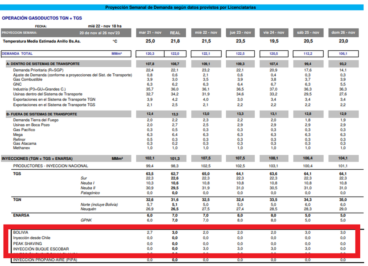 Polémica por el GNL de reserva que le regalamos a Brasil