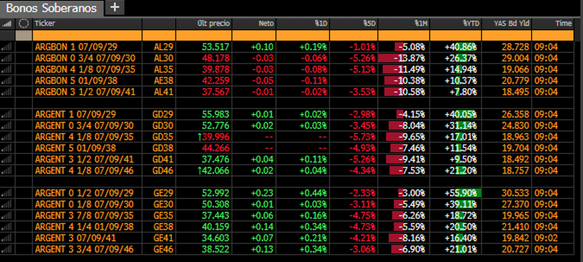 Jueves de tregua en Wall Street para Bonos Argentinos