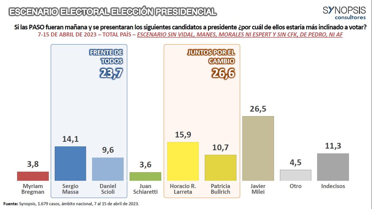 Encuesta: Larreta arriba de Patricia Bullrich en mano a mano