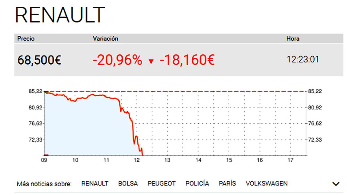 Derrumbe de Renault en una crisis por contaminación similar a la de VW