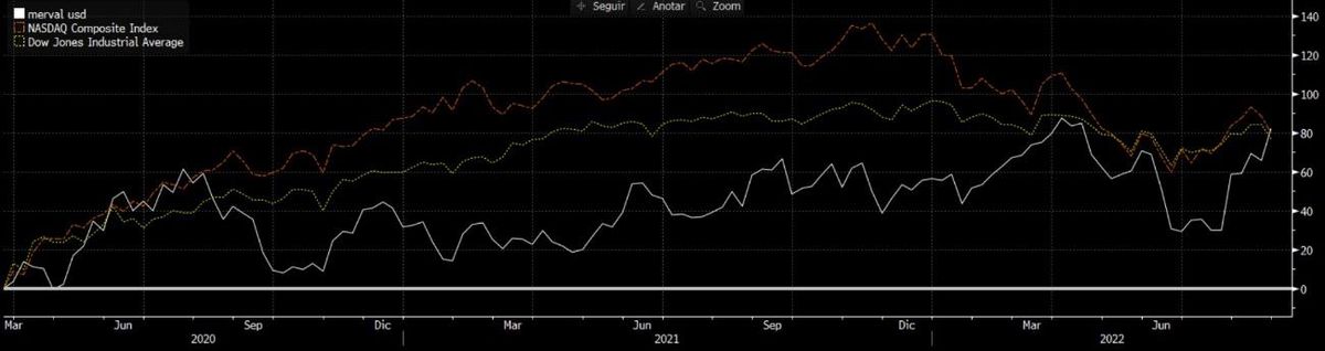 Gran tema hoy: ¿Conserva el Merval los US$ 500?