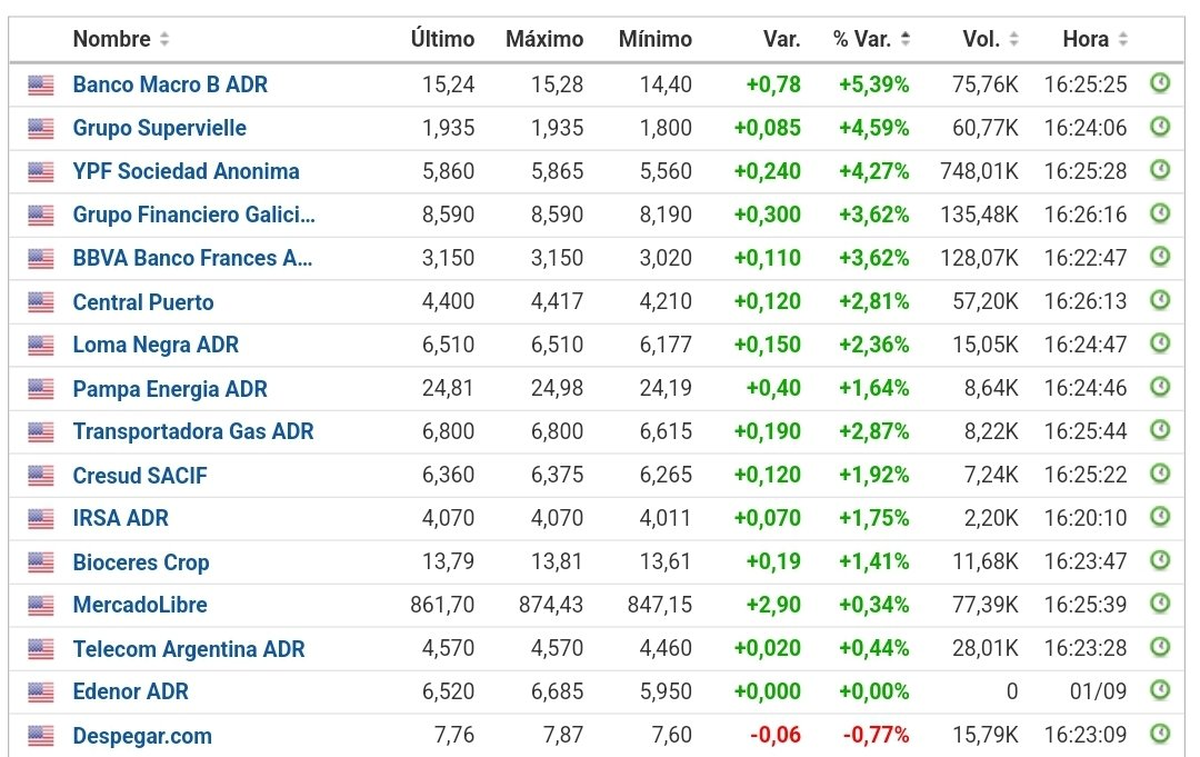 Los Adrs En Wall Street Suben Hasta Un 5 4
