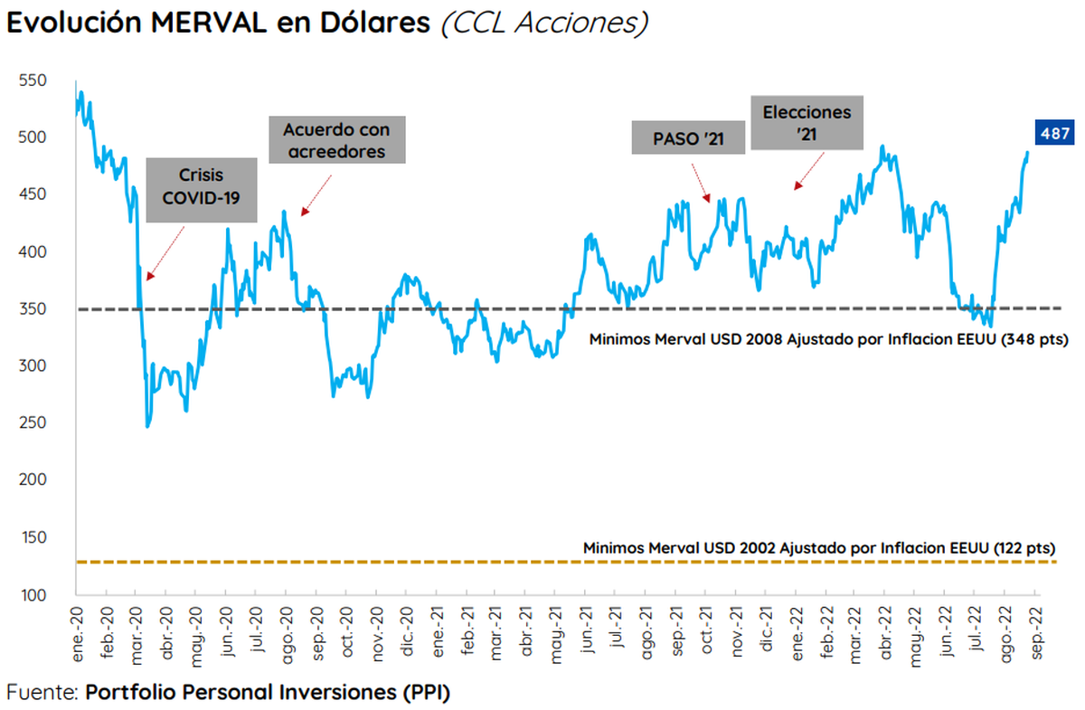 Merval para atrás, el dólar y los bonos resurgen