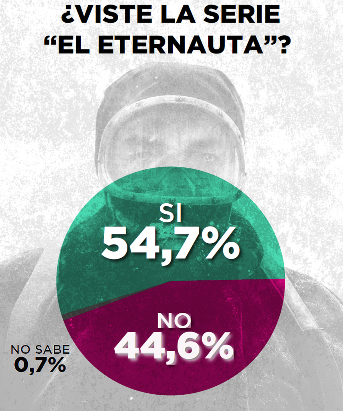 Encuesta nacional: El Eternauta de Netflix fue visto por el 55% de toda ...