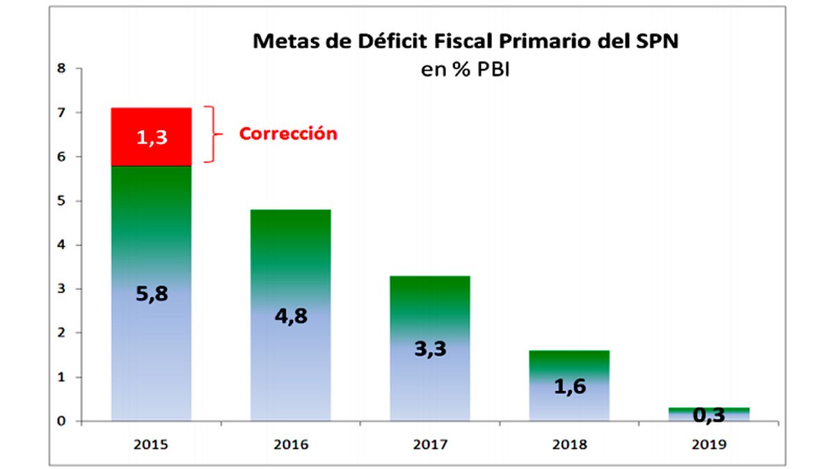 En el diccionario de Macri la palabra es gradualismo