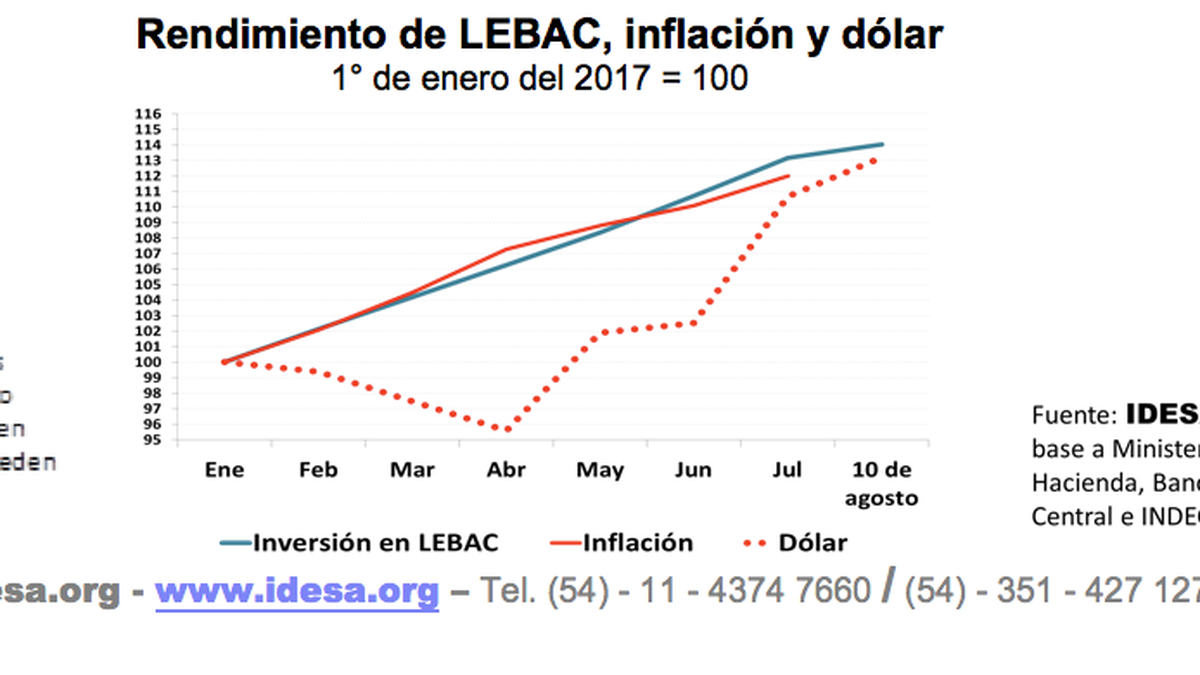 Se aplana la curva de Lebac