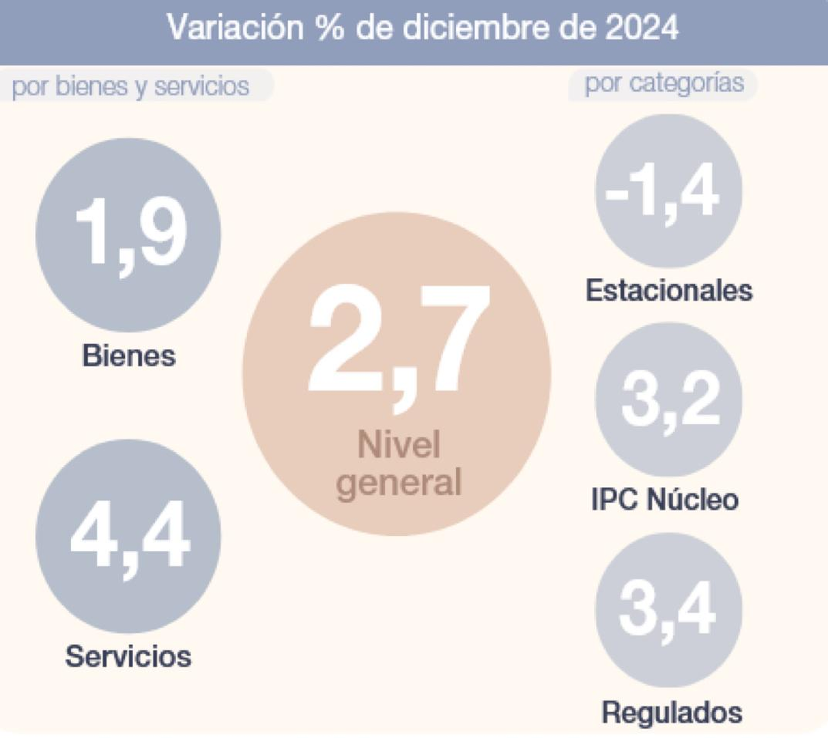 IPC de diciembre (2,7%) deja una inflación del 117,8% para 2024