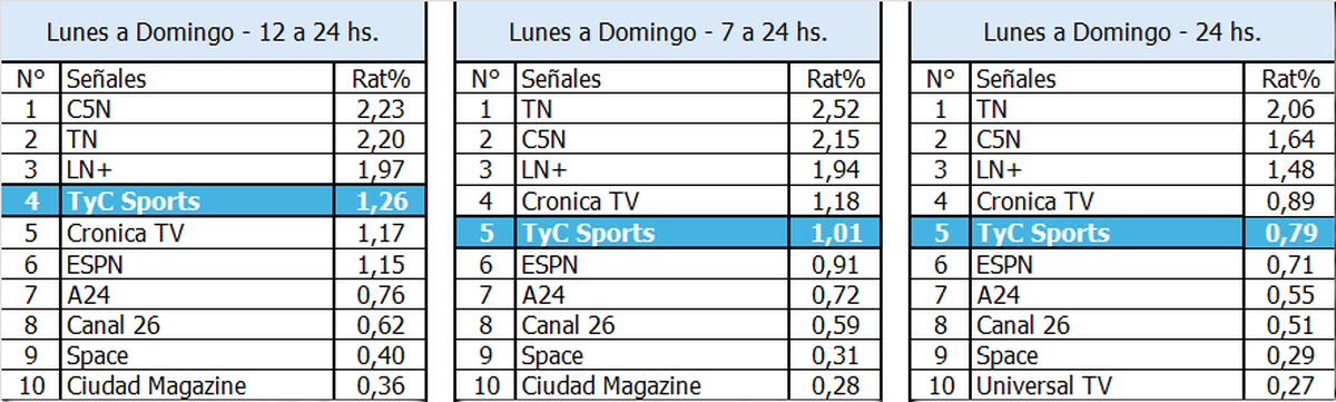 TyC Sports vs ESPN: Quién ganó la guerra del rating en 2024