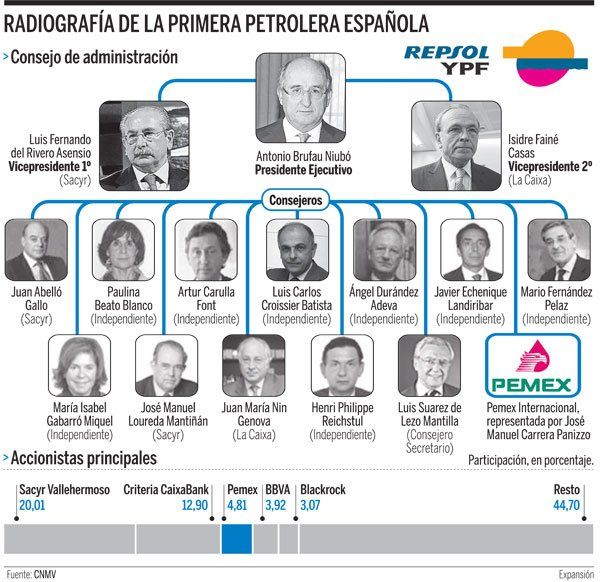 Pemex promete que Repsol seguirá siendo española