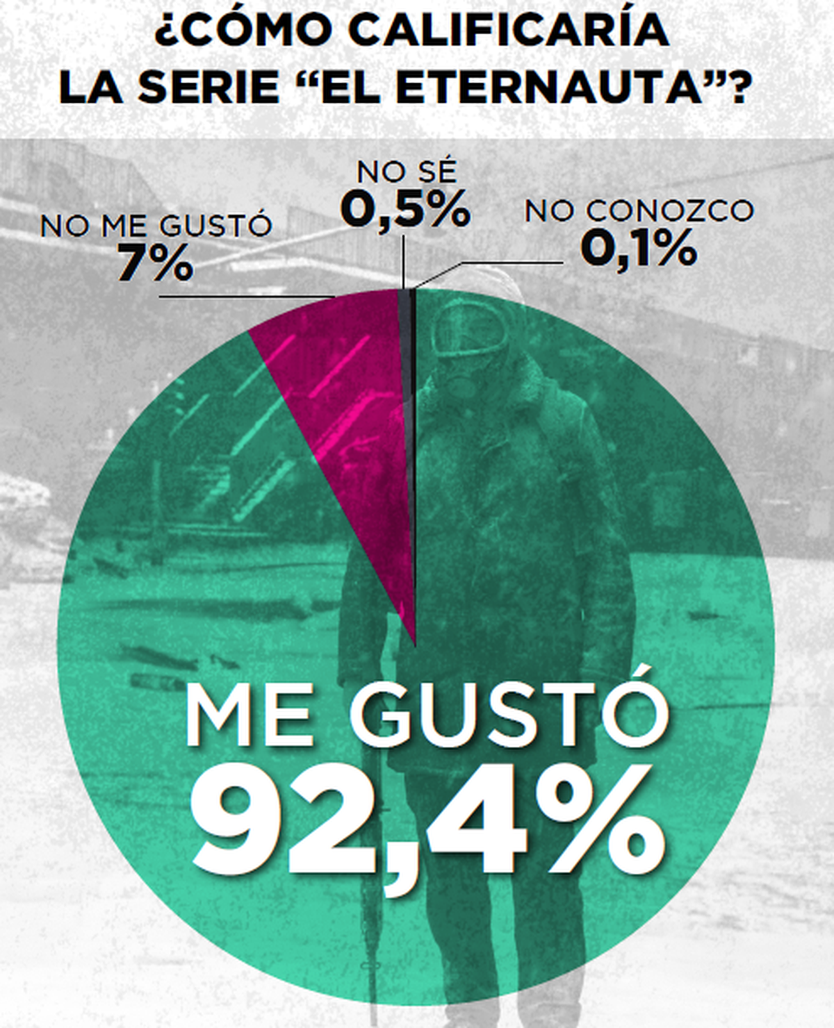 Encuesta nacional: El Eternauta de Netflix fue visto por el 55% de toda ...