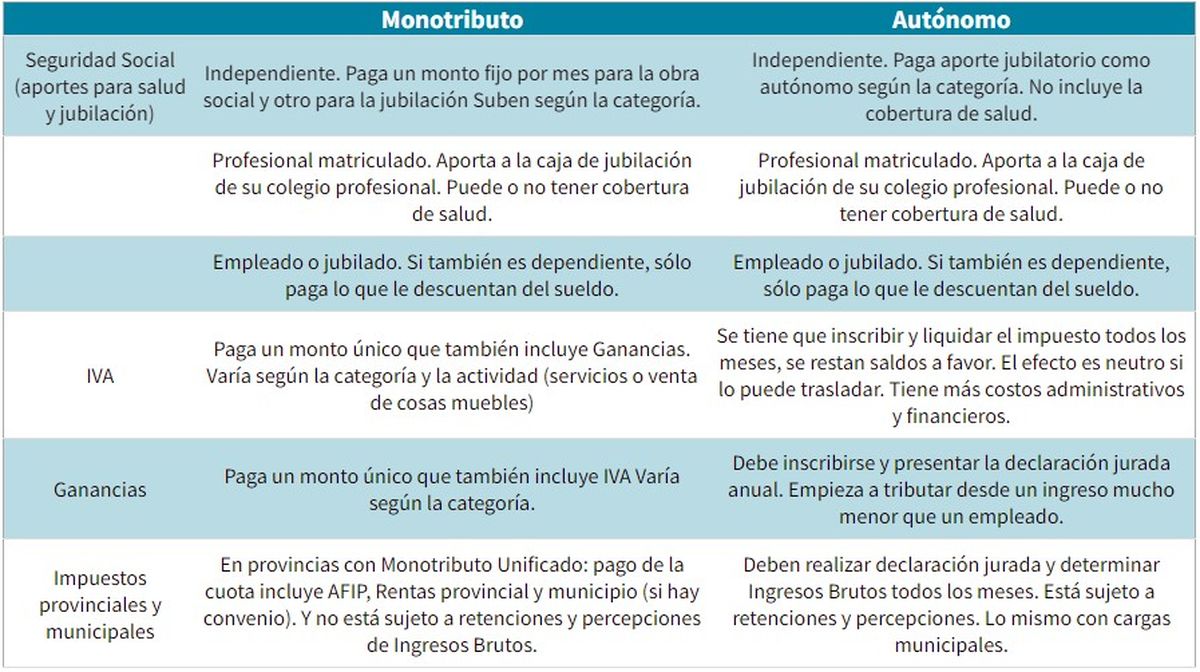 Monotributo y Autónomos: Claves para elegir bien entre ambos