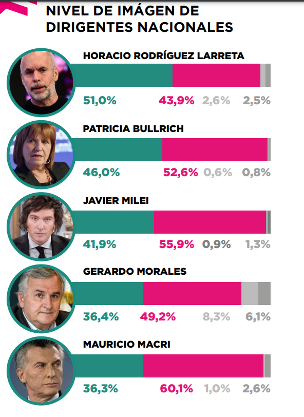 Javier Milei lidera en provincias pero necesita fiscales