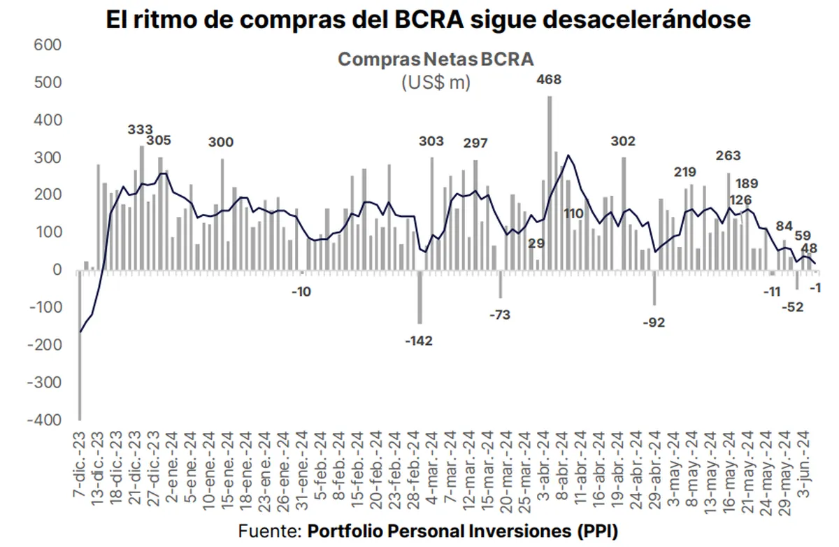 Pulseada de Milei con China: Desembolsos, reservas del BCRA y dólar en ...