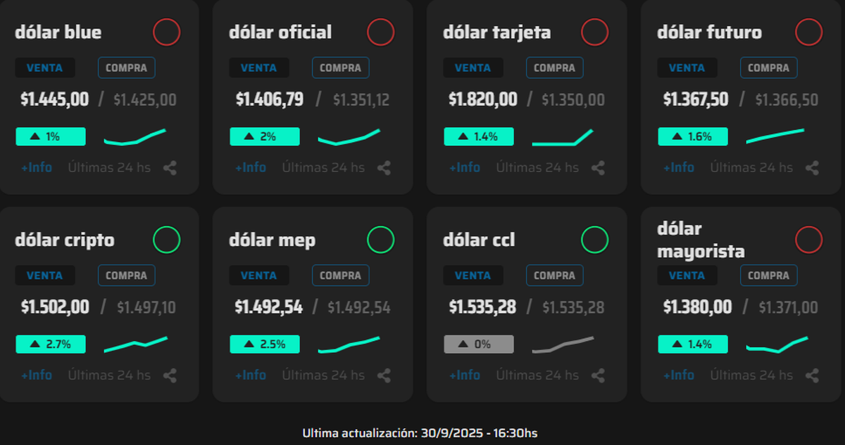El comentario del CEO de Cocos sobre la venta de dólar oficial