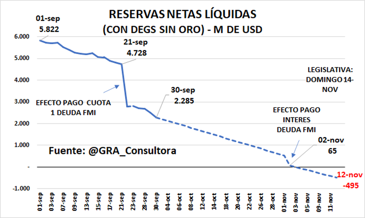 Reservas BCRA: Con octubre, empieza la hora de la verdad