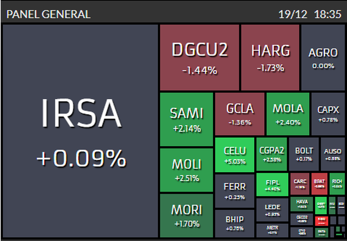 S&P Merval, bonos y Riesgo País en verde