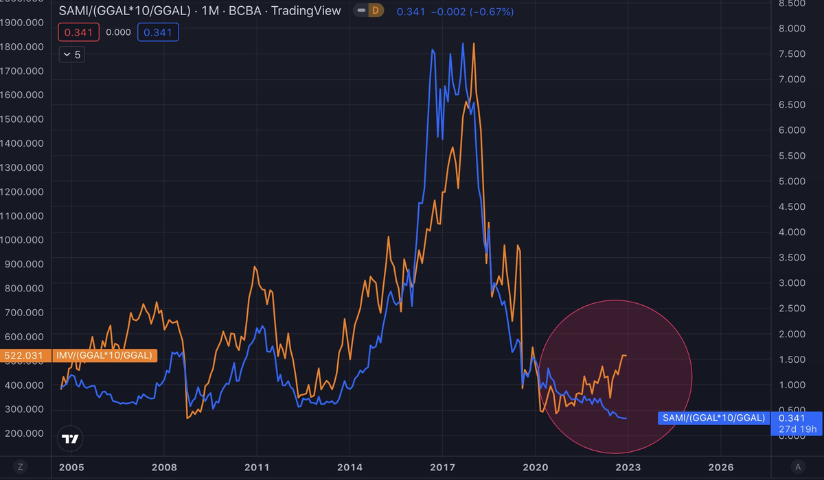 Vuelan las acciones de SAMI, Twitter fogonea ¿Se compra?