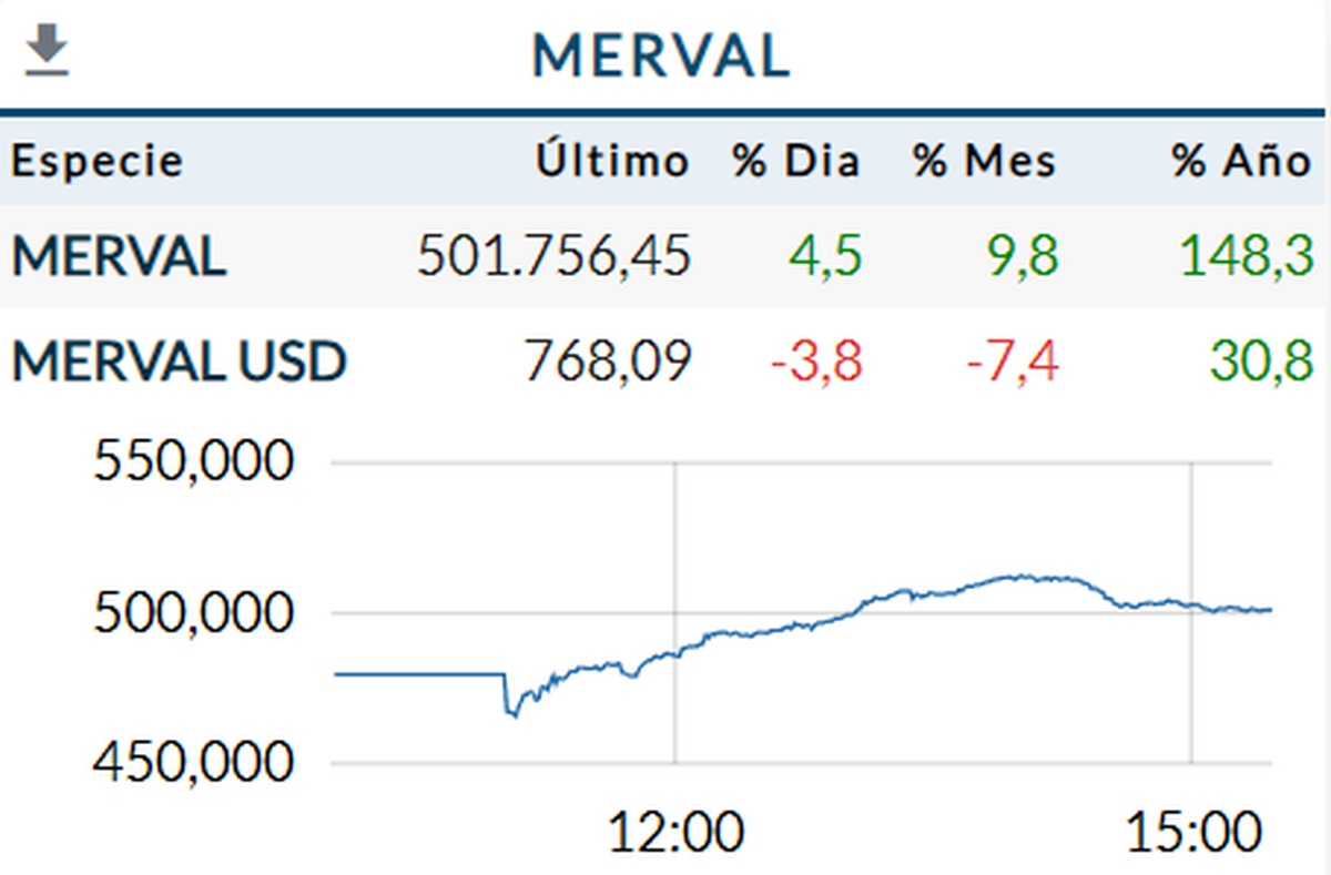 Tras devaluación y más tasa, el Merval en dólares cede