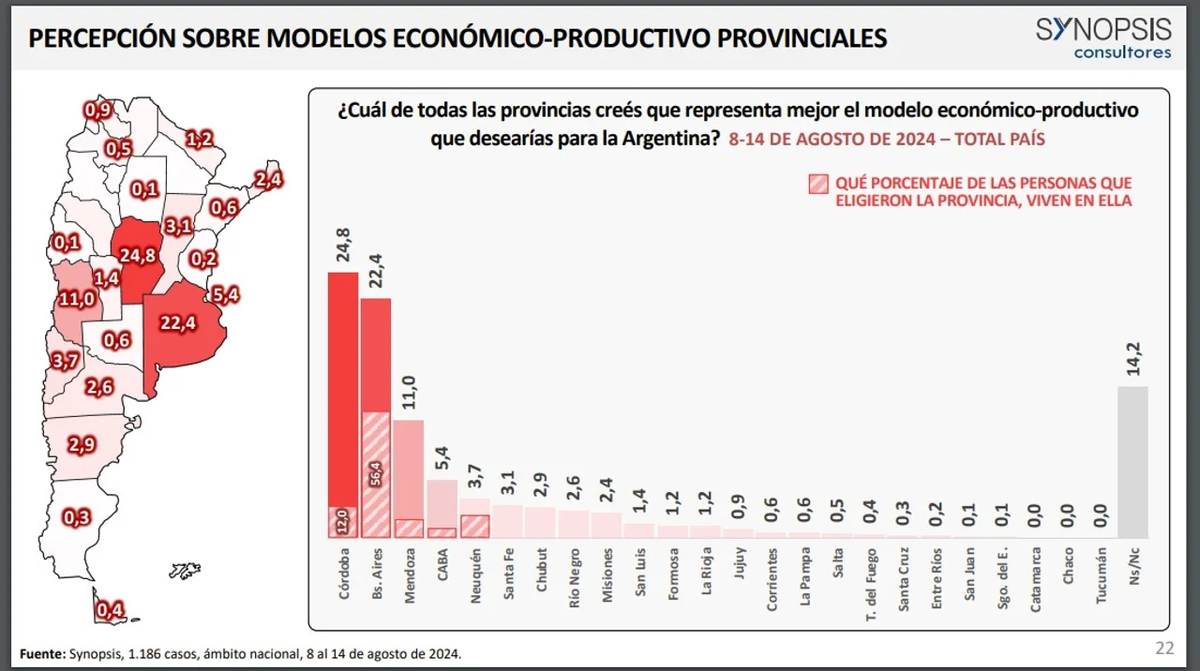 Synopsis: Córdoba superó a Buenos Aires y Mendoza como provincia preferida