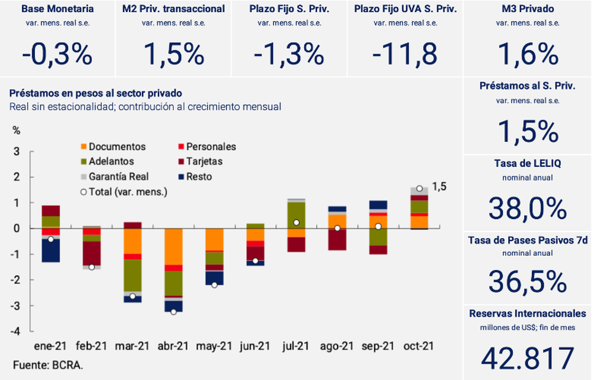 Noviembre siempre fue complicado para las reservas del BCRA