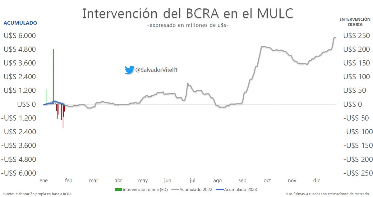 Semana para el olvido en el BCRA: Ventas, tasas y cauciones