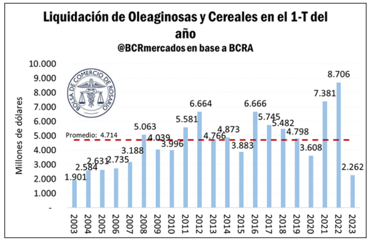 Complicaciones en el BCRA: Reservas negativas e inexistente dólar soja