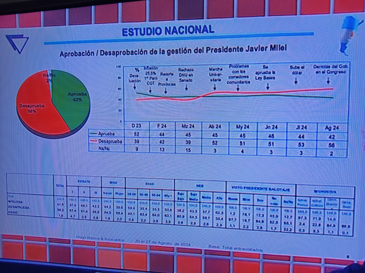 Encuesta de Hugo Haime informa que la gestión de Javier Milei se ...