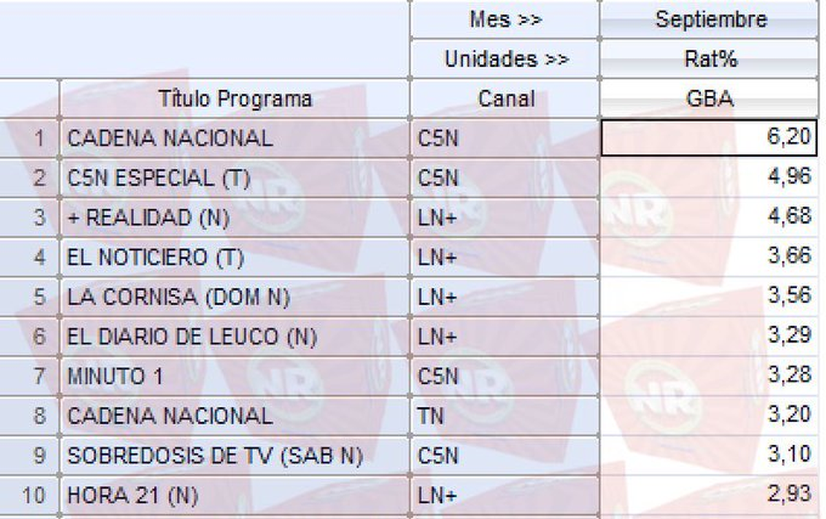 Toda de CFK: C5N sube en el rating y hace temblar a TN