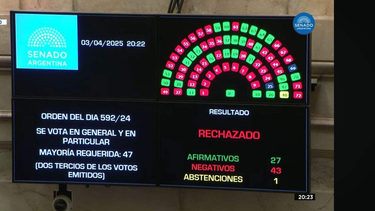 Derrota de Milei: El Senado rechazó los pliegos de Ariel Lijo y García ...