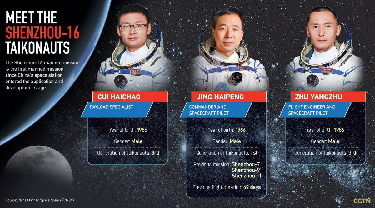 Shenzhou-16, misión espacial con astronauta civil