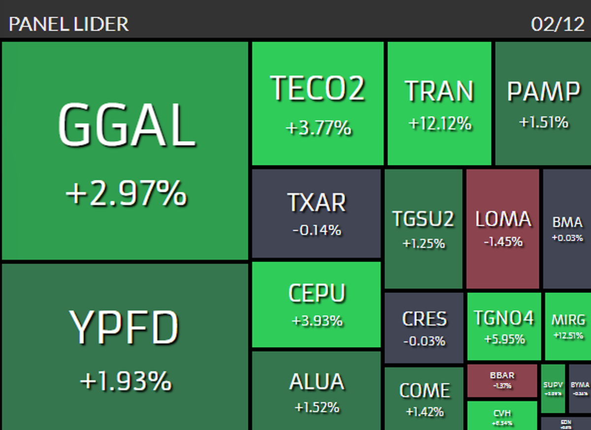 Arranque ejemplar para el Merval y los bonos el dólares